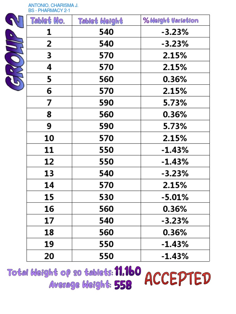 Pharmacy Student Performance Data | PDF