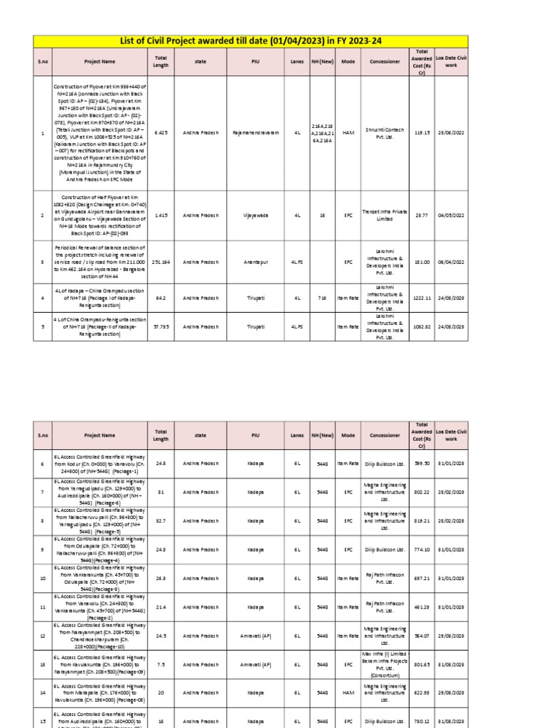 Paniyala-Barodameo Highway Projects List | PDF | Road Transport ...