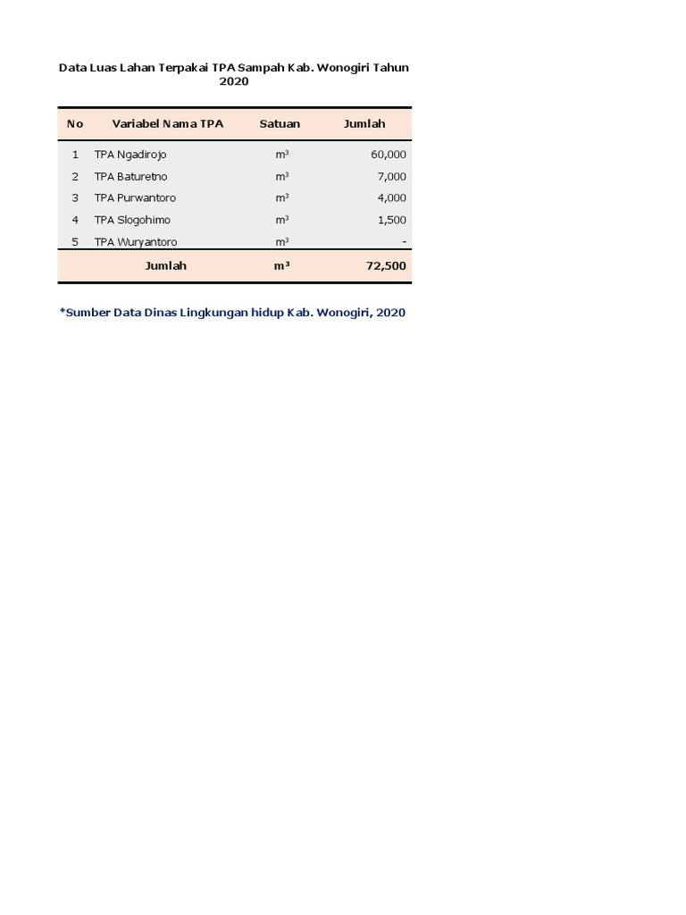 Data Luas Lahan Terpakai TPA Sampah Kab Wonogiri Tahun 2020 | PDF