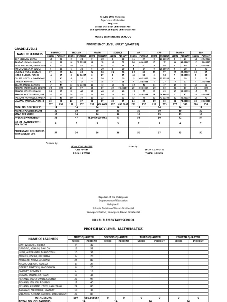 Grade 4 Proficiency Level Report | PDF | Southeast Asia | Asia