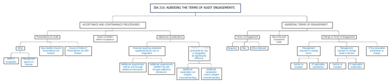 ISA 210 MindMap | PDF | Financial Audit | Accounting