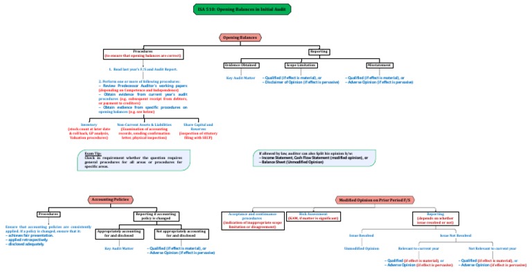 ISA 510 MindMap | PDF | Audit | Corporations