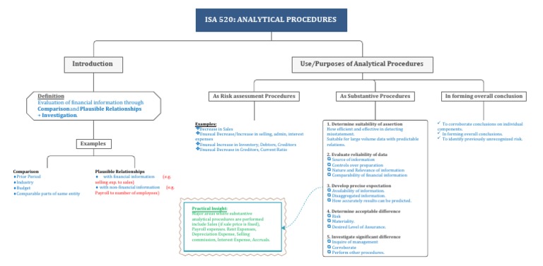 ISA 520 MindMap | PDF | Business | Business Economics
