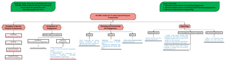 ISA 800 MindMap | Download Free PDF | Economies | Business
