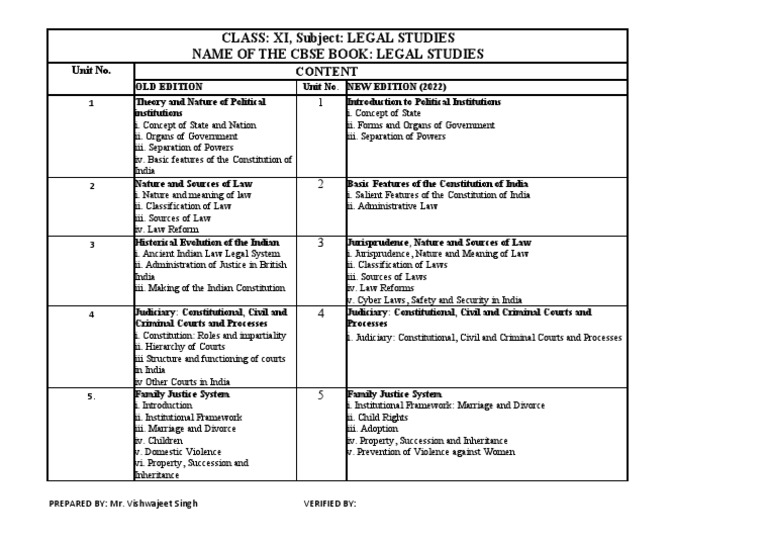Legal Studies Book Content Class Xi | PDF | Separation Of Powers | Family