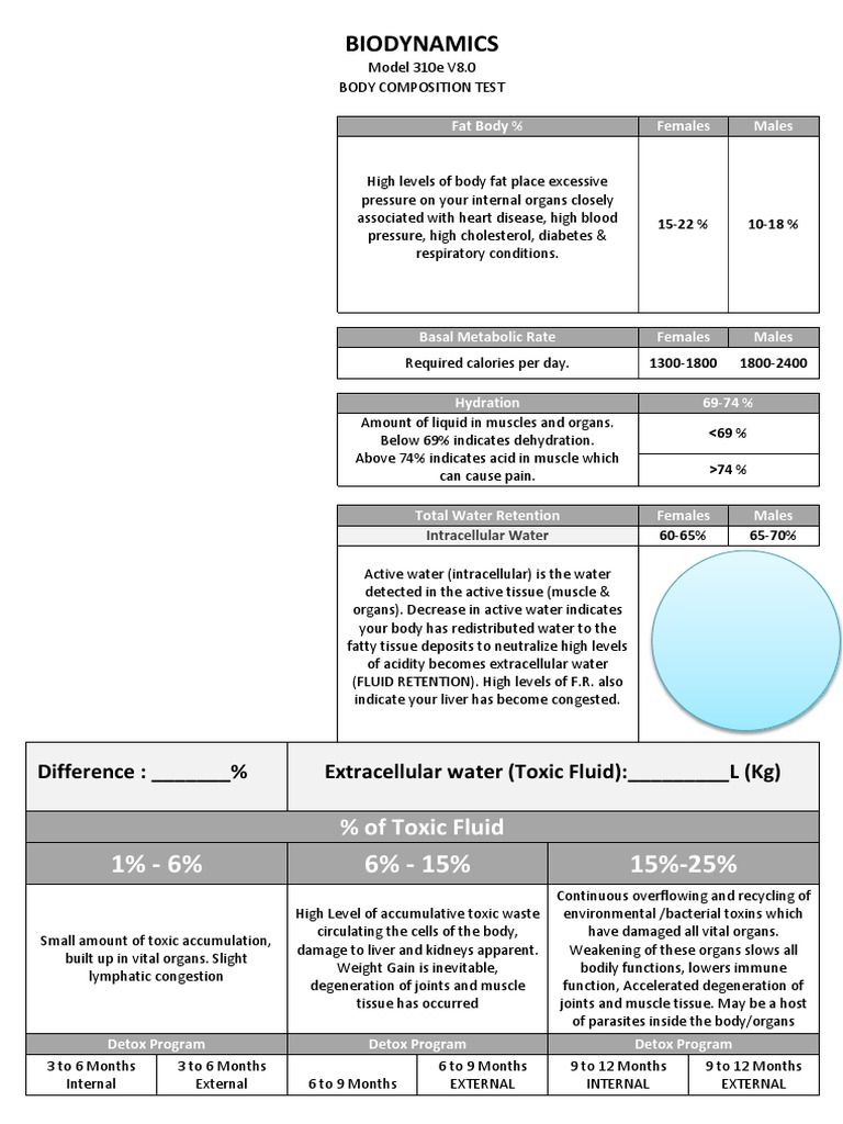 Biodynamics: % of Toxic Fluid | PDF | Water | Edema