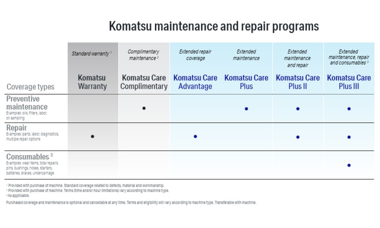 Komatsu Care and Warranty Overview | PDF | Technology & Engineering