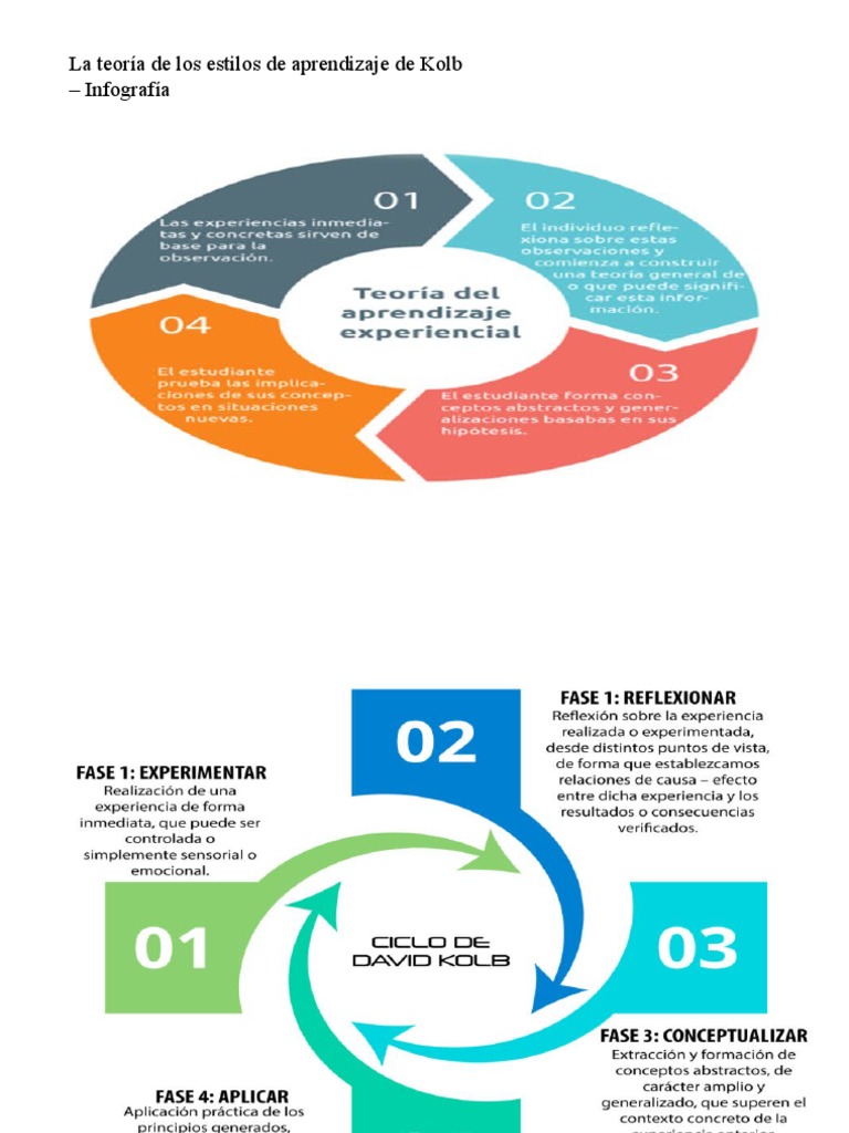 La Teoría de Los Estilos de Aprendizaje de Kolb - Infografía | PDF | Crecimiento personal y ...