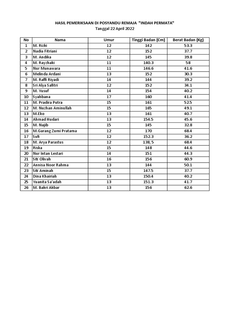 Hasil Pemeriksaan Posyandu Remaja 2022 | PDF