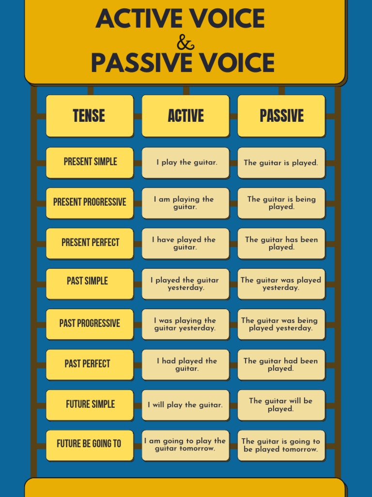 Active and Passive Voice Chart | PDF