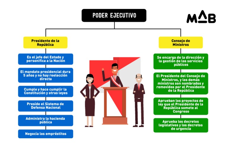 Mapa Mental Poder Ejecutivo | PDF