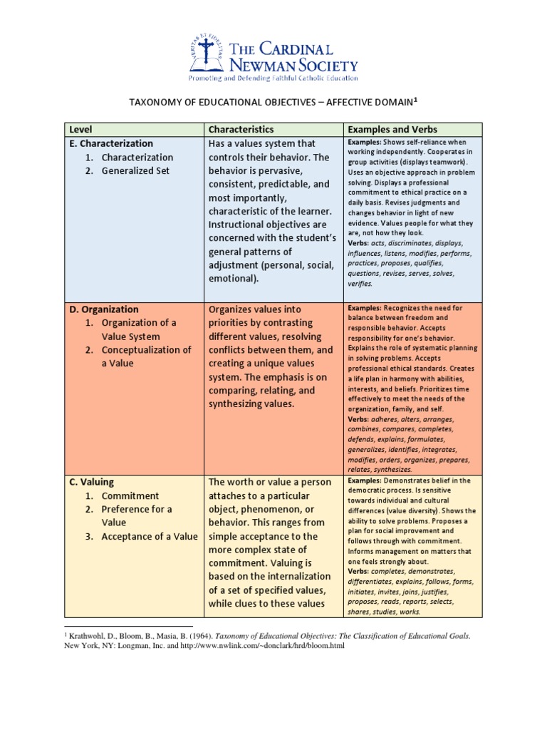 Taxonomy of Educational Objectives - Affective Domain | Download Free ...