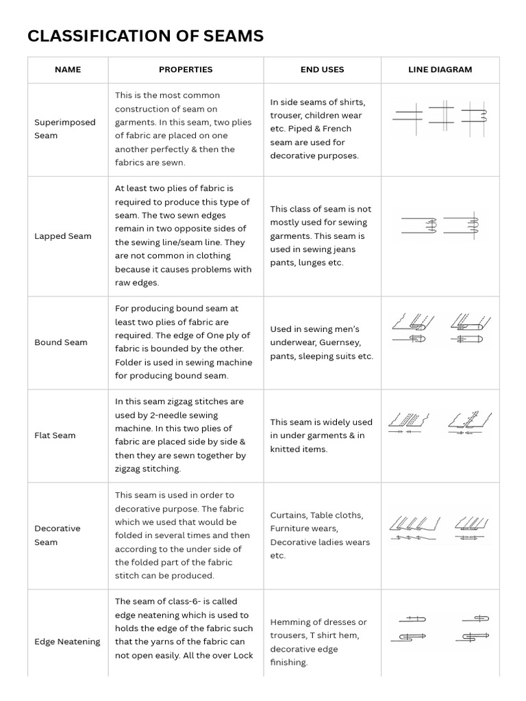 Classification of Seams | PDF | Seam (Sewing) | Sewing