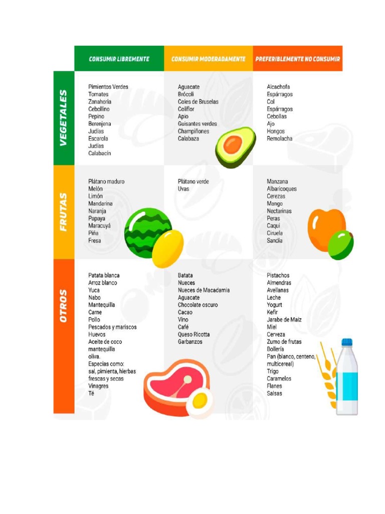 Dieta Baja en Fodmaps (1386) | PDF