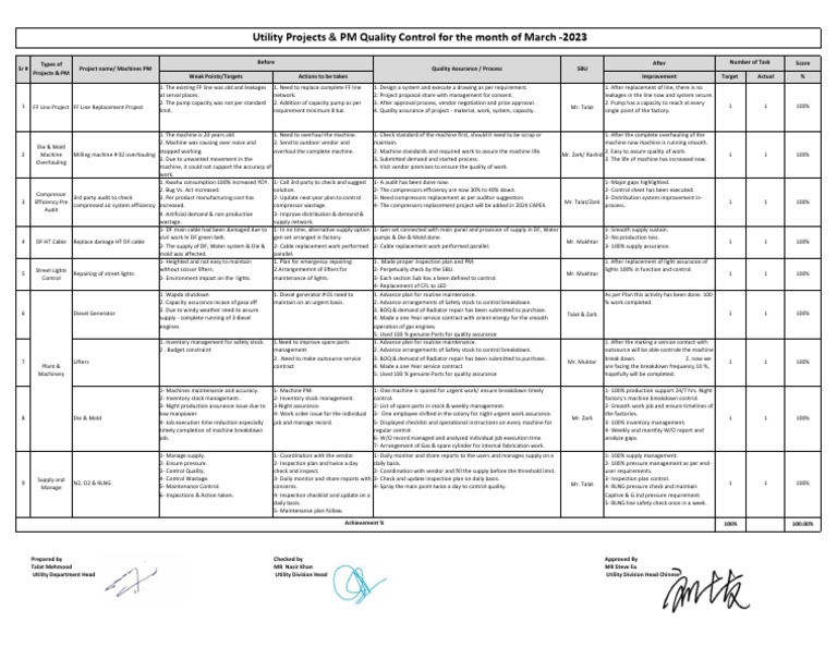 Project PM Quality Control - Mar - Signed | PDF | Audit | Quality Assurance