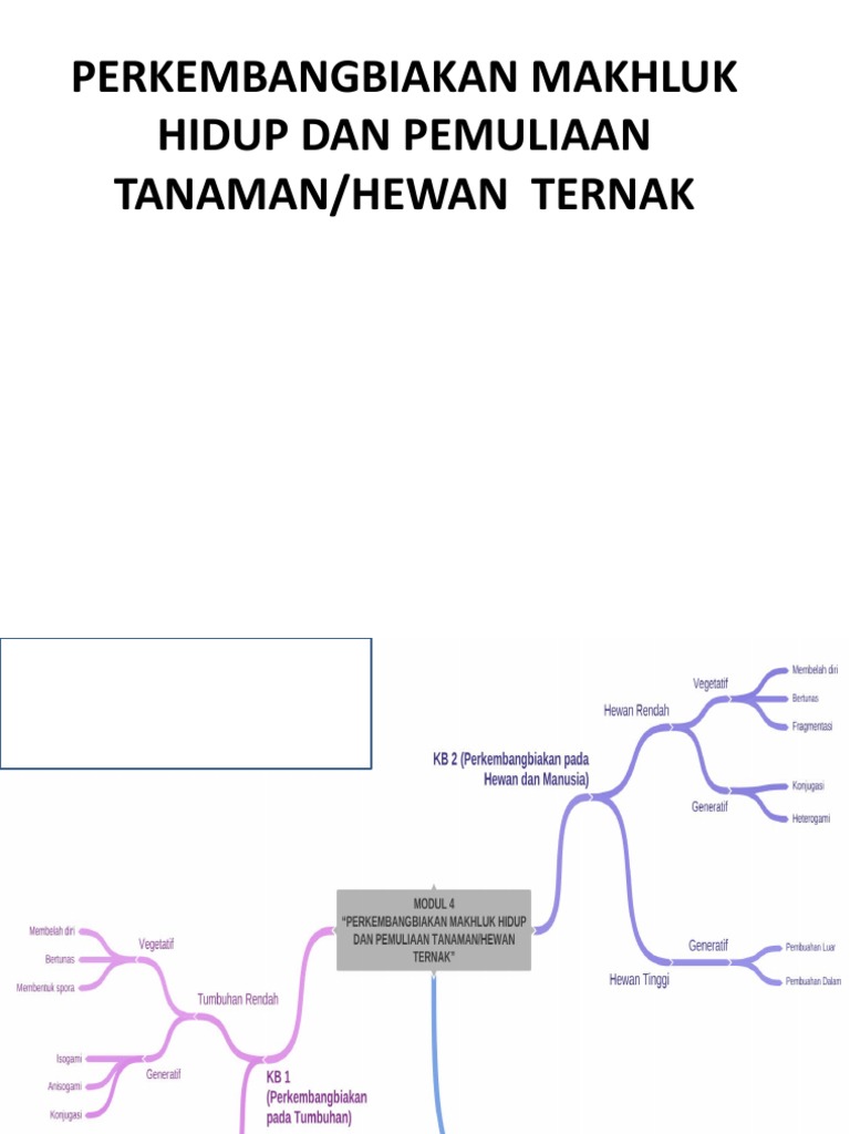 Perkembangbiakan Makhluk Hidup Dan Pemuliaan Tanaman/Hewan Ternak | PDF ...