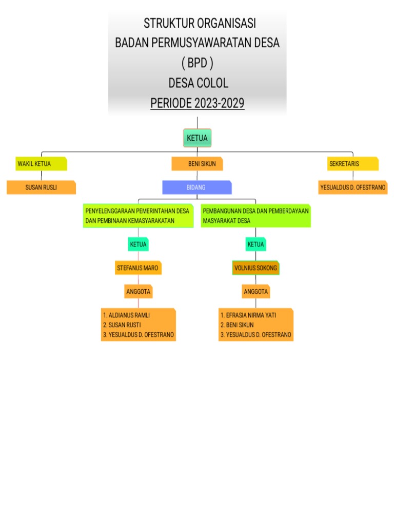Struktur BPD Desa Colol | PDF