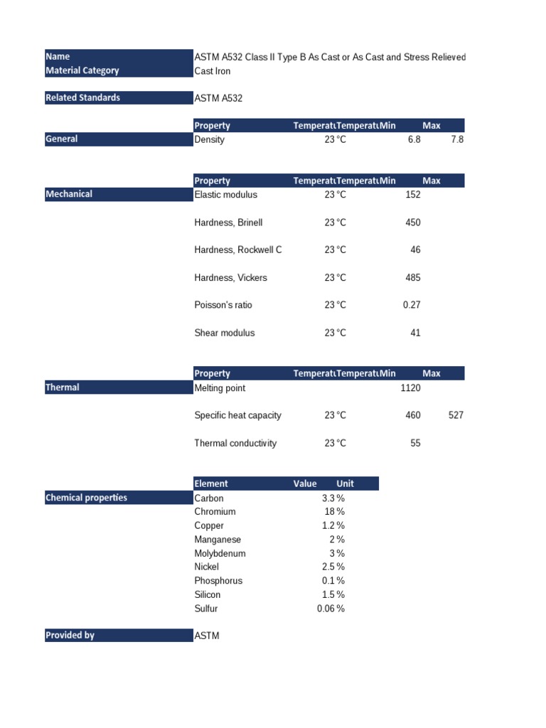Minfm53110 Astm A532 Class II Type B As Cast or As Cast and Stress ...