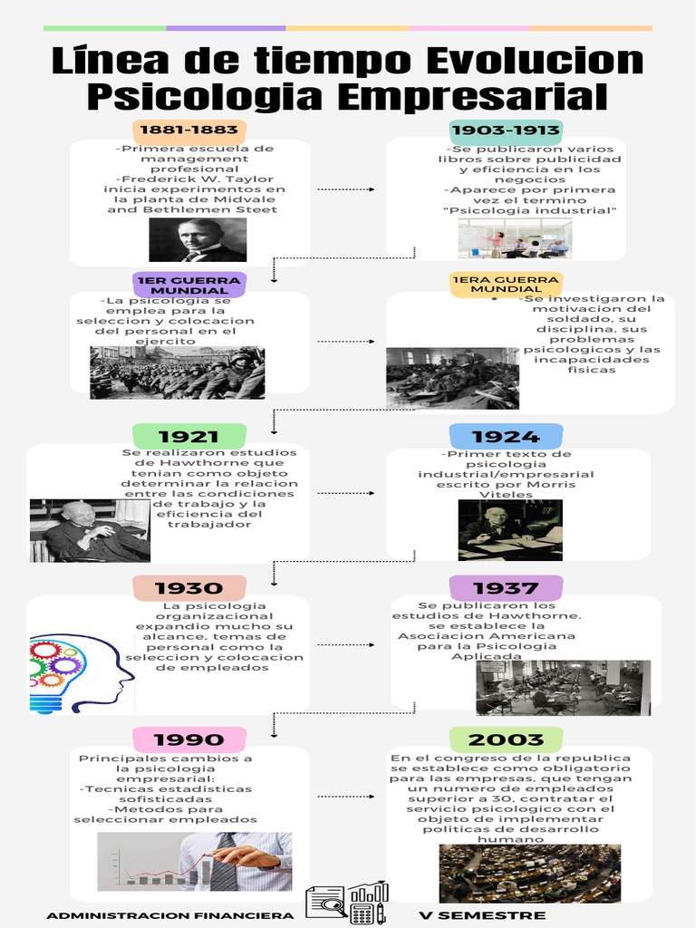 Linea de Tiempo Psicologia Unidad 1 | PDF