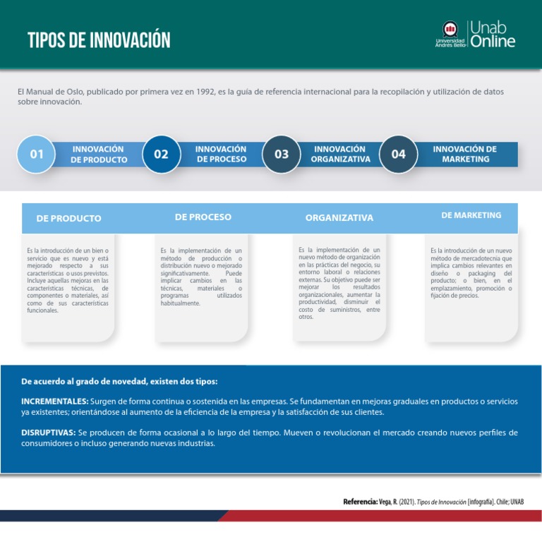 Innovación: Incremental vs Disruptiva | PDF
