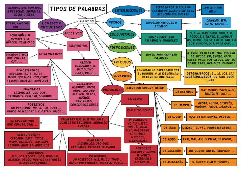Tipos de Palabras y su Uso Gramatical | PDF