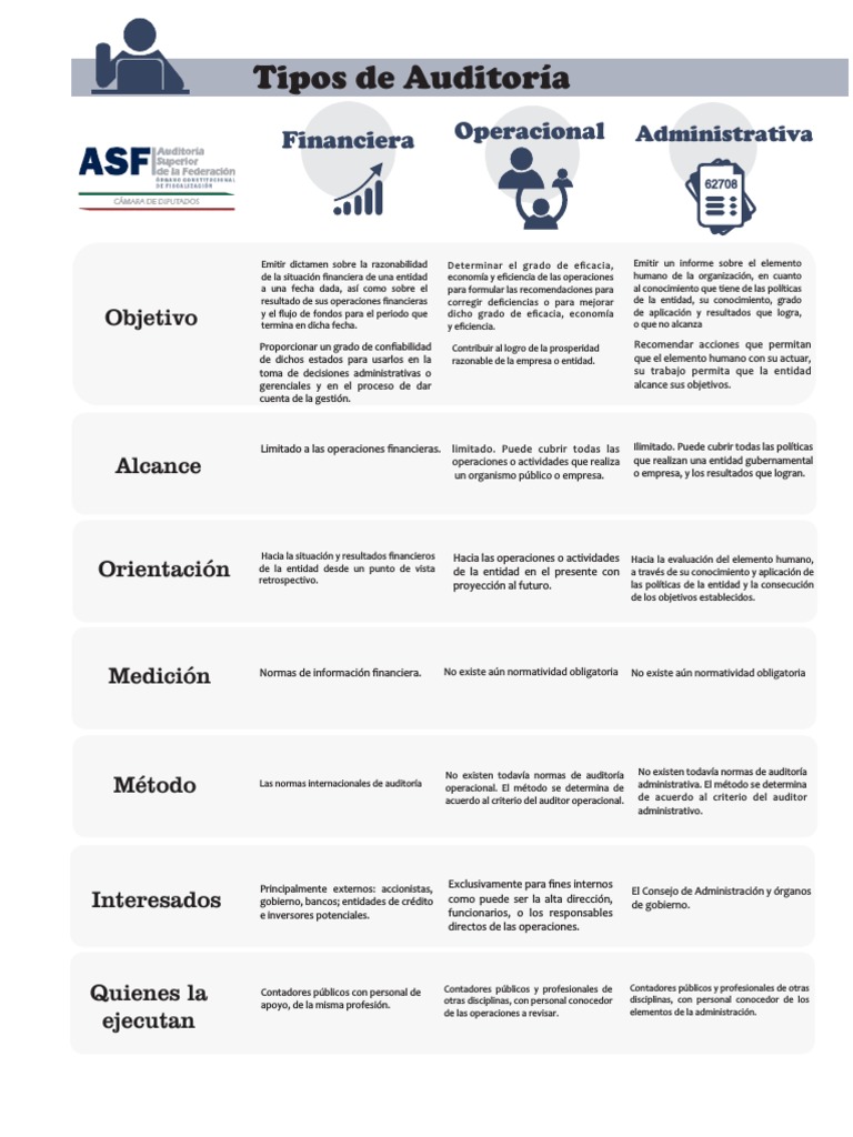 Tipos de Auditoria Gubernamental | PDF | Auditoría | Contador