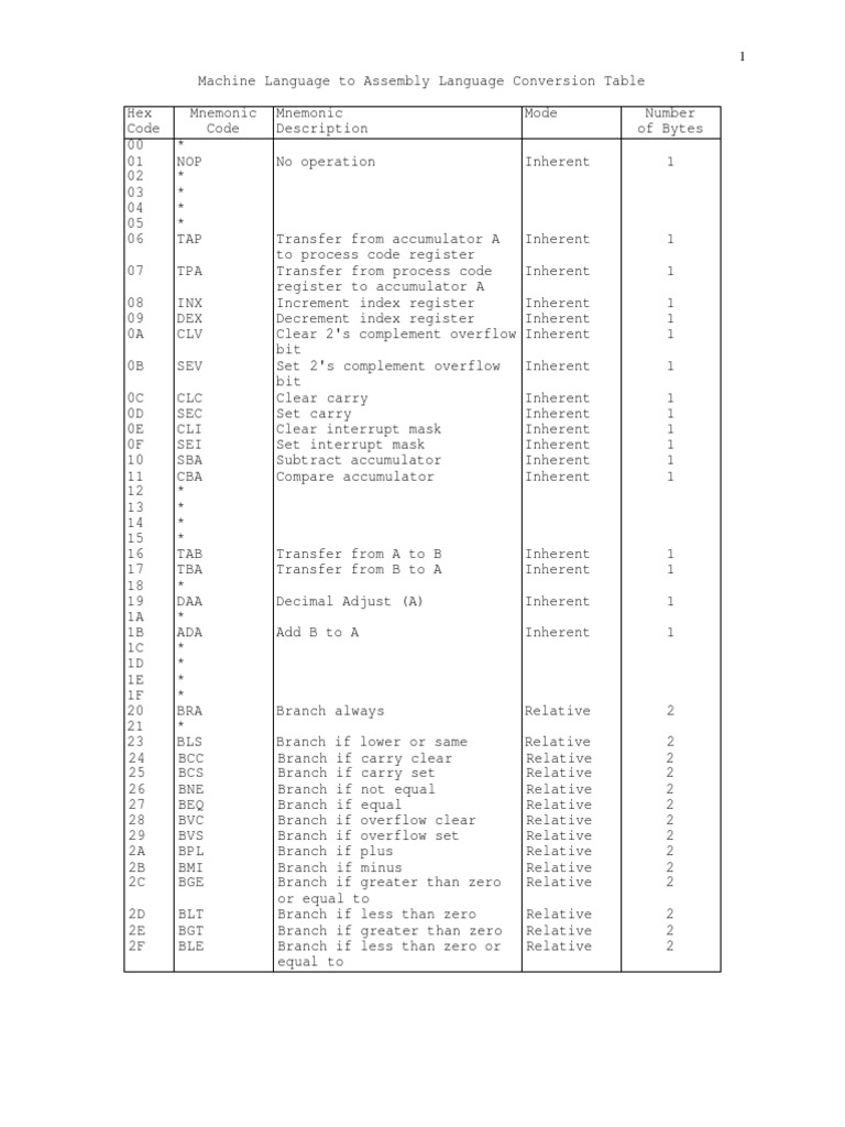 Machine Hex Opcodes To Assembly | PDF | Assembly Language | Pointer ...