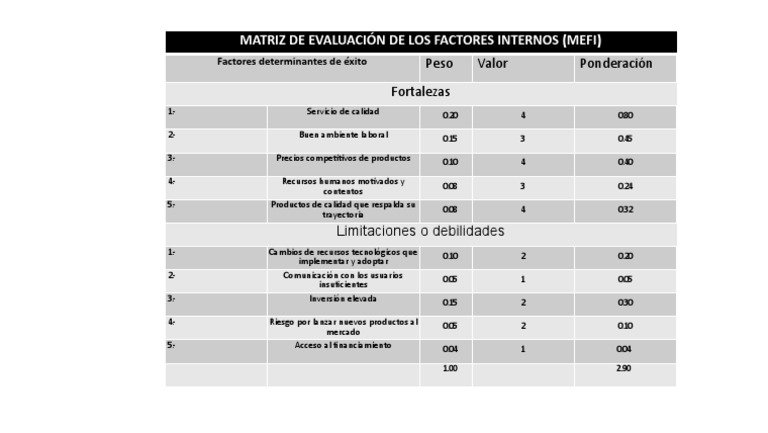 Matriz de Evaluación de Los Factores Internos (Mefi) : Peso Valor Ponderación Fortalezas | PDF ...