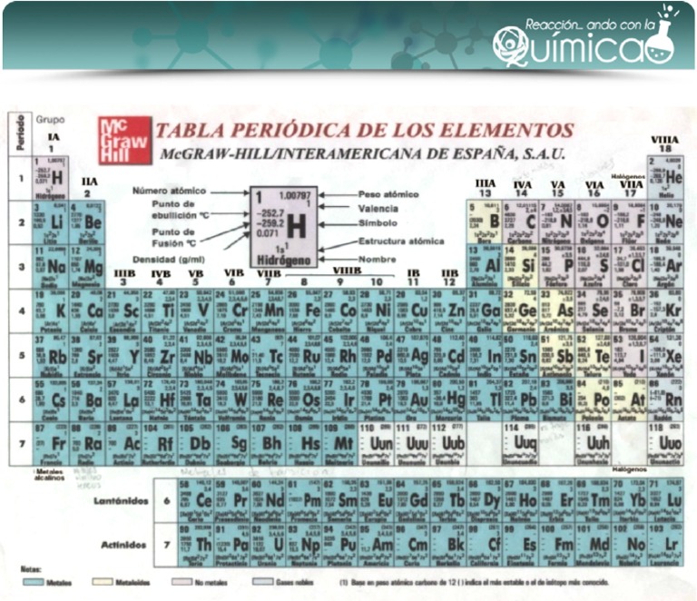 Tabla Periódica Con Electrones | PDF
