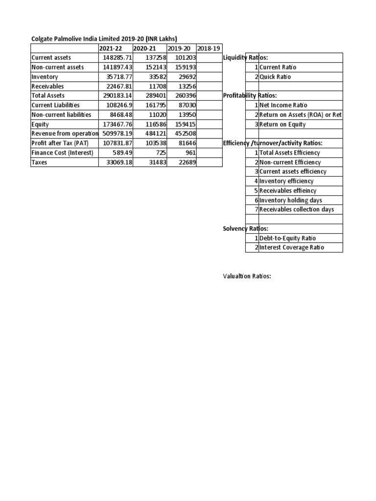 Revised - Ratio Analysis Based On Colgate Palmolive India LTD | PDF ...