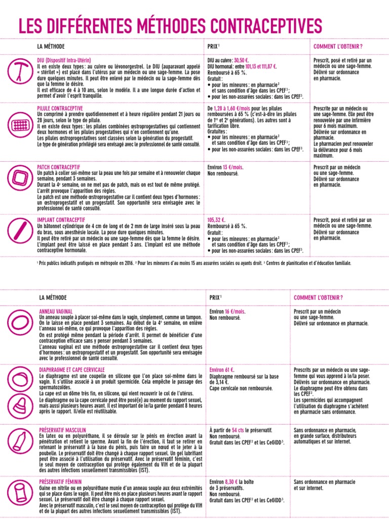 Méthodes de contraception expliquées | PDF | Contraception | Préservatif