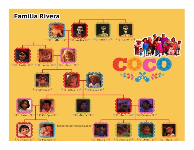 Genograma Familia Coco | PDF