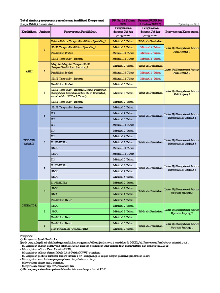 Daftar Tabel Persyaratan - Jabker - Jenjang SKK | PDF