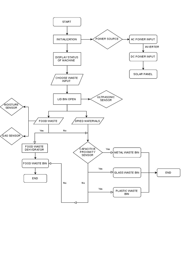WASTE SEGREGATION SOLAR DUSTBIN - Drawio | PDF