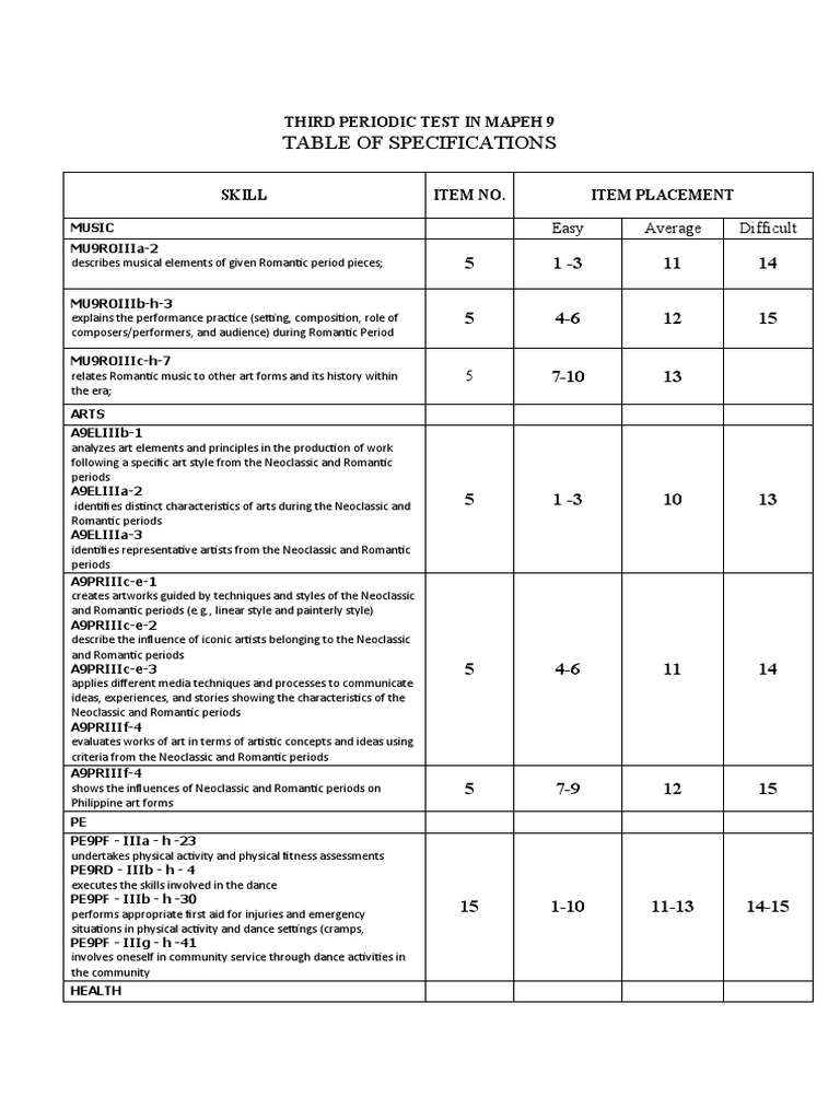 THIRD PERIODICAL TOS IN MAPEH 9 | PDF