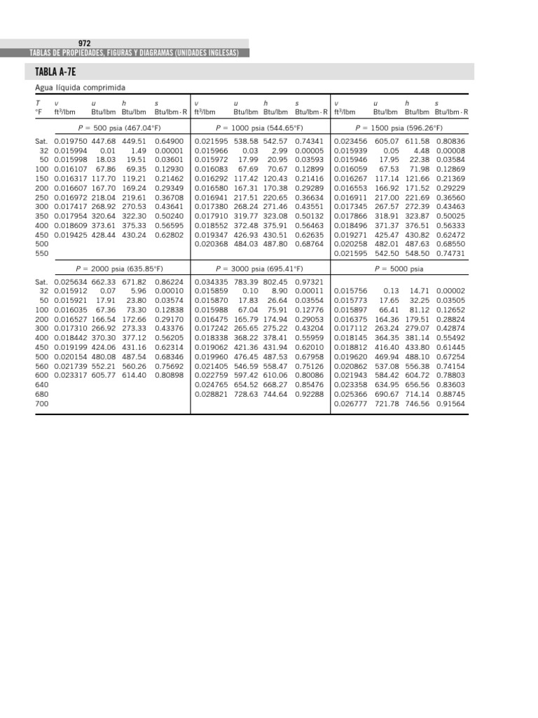 Tabla de Propiedades Del Agua Líquido Comprimido - English | PDF