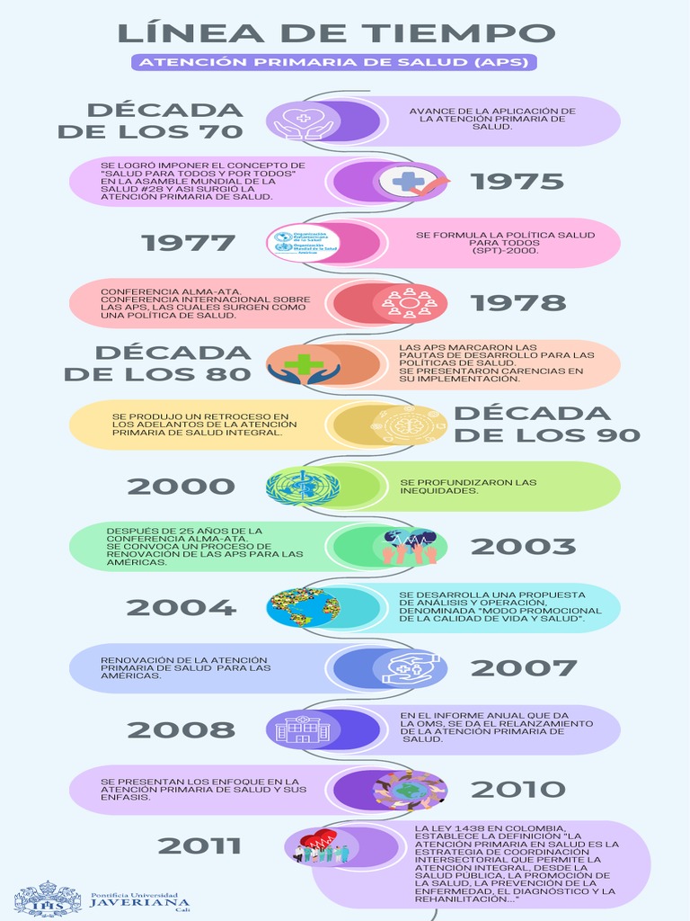 Línea Del Tiempo de Las APS | PDF