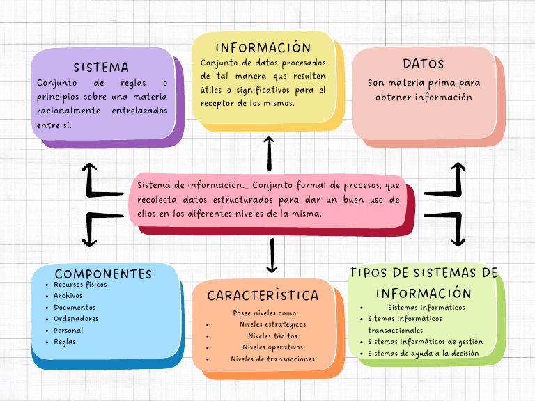 Mapa Conceptual Sobre El Sistema de Información | PDF | Informática