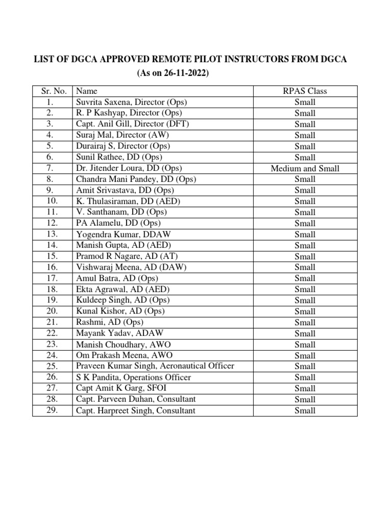 List of Dgca Approved Remote Pilot Instructors From Dgca (As On 26-11 ...