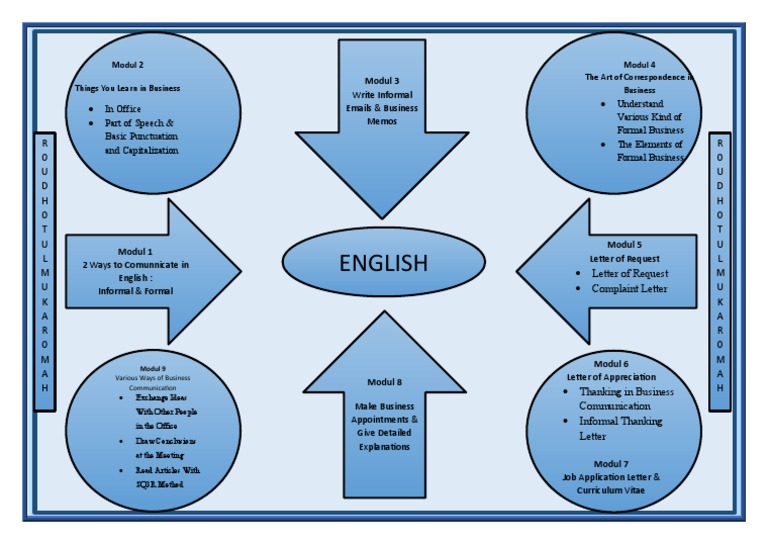 Diskusi 8 Bahasa Inggris | PDF | Cognition | Communication