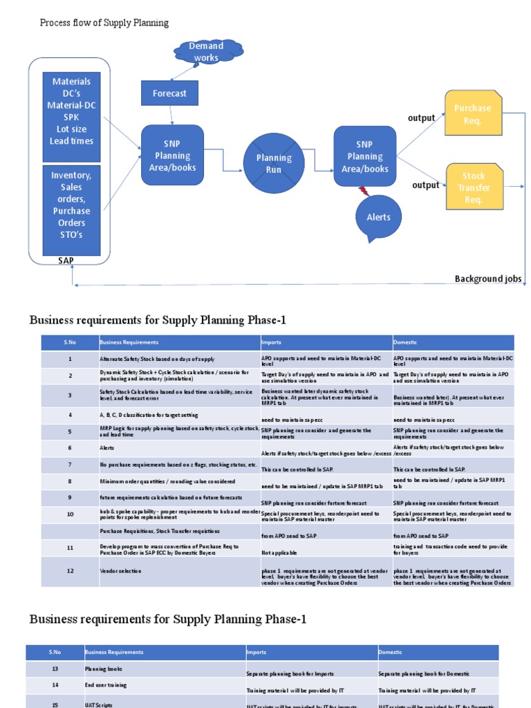 Demand Works: Process Flow of Supply Planning | PDF | Procurement | Business