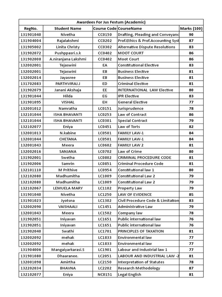 Jus Festum Academic Awardees List | PDF | Justice | Crime & Violence