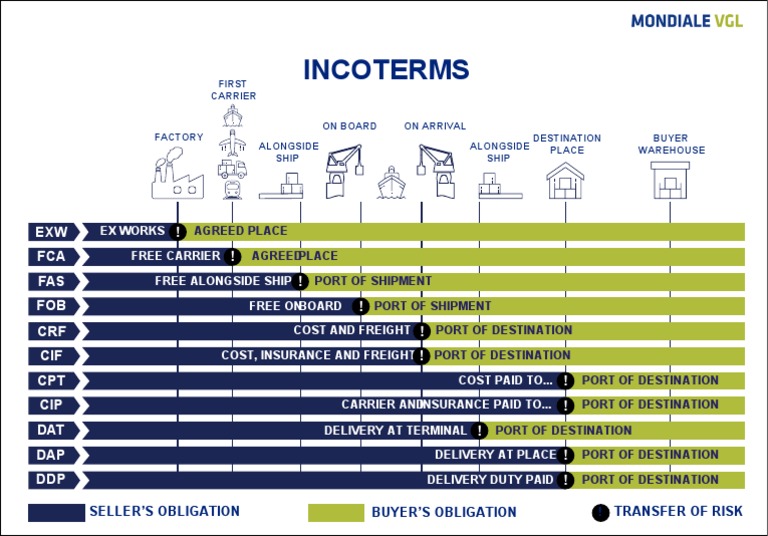 Incoterms 2020 | PDF