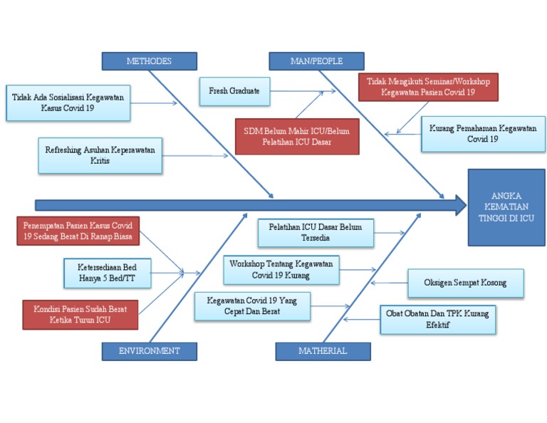 Diagram Fish Bone ICU Fix | PDF