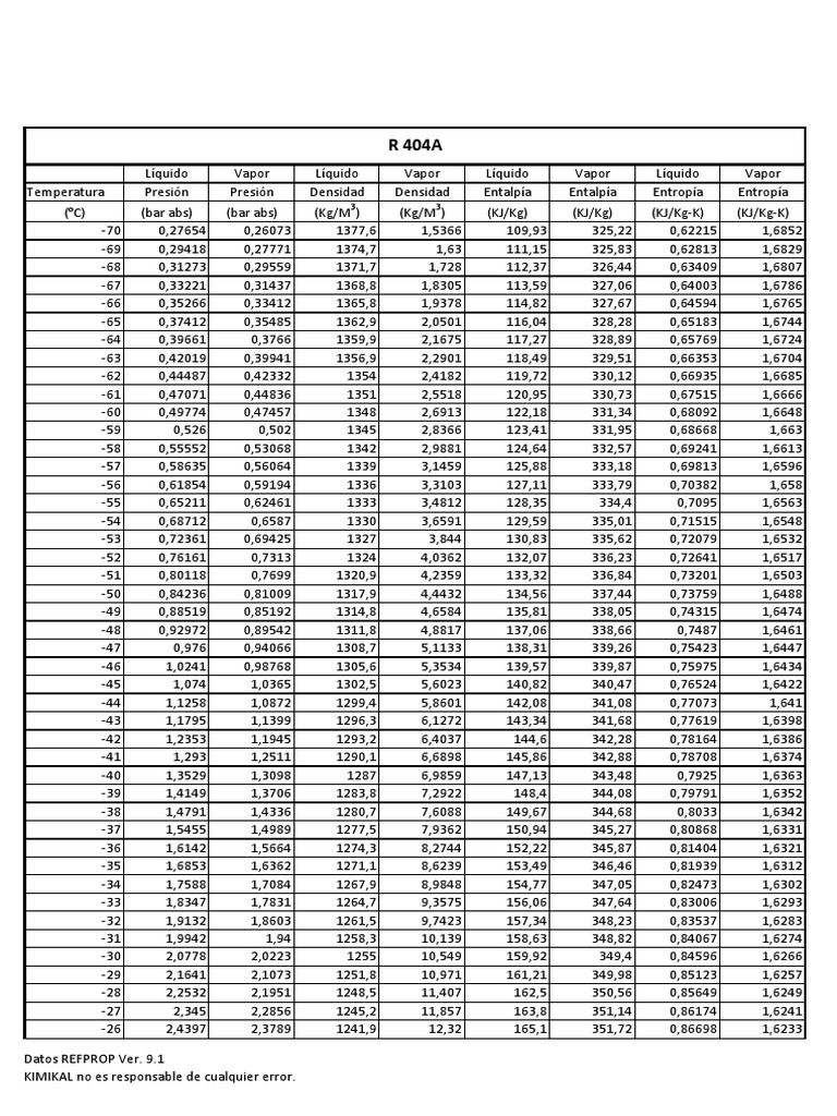 Tabla Termodinamica R404a | PDF