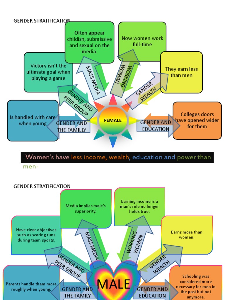 Gender Stratification Graphic | PDF | Social Science | Wellness