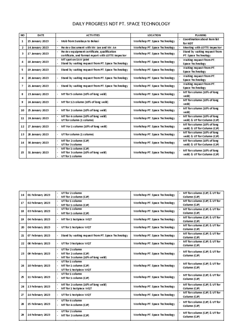 DAILY PROGRESS PT SPACETECH 23 March 2023 | PDF | Nondestructive ...