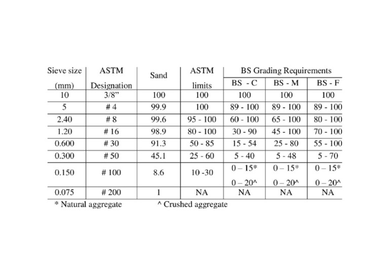 Sieve Analysis of Fine Aggregates Compared With ASTM and BS | PDF