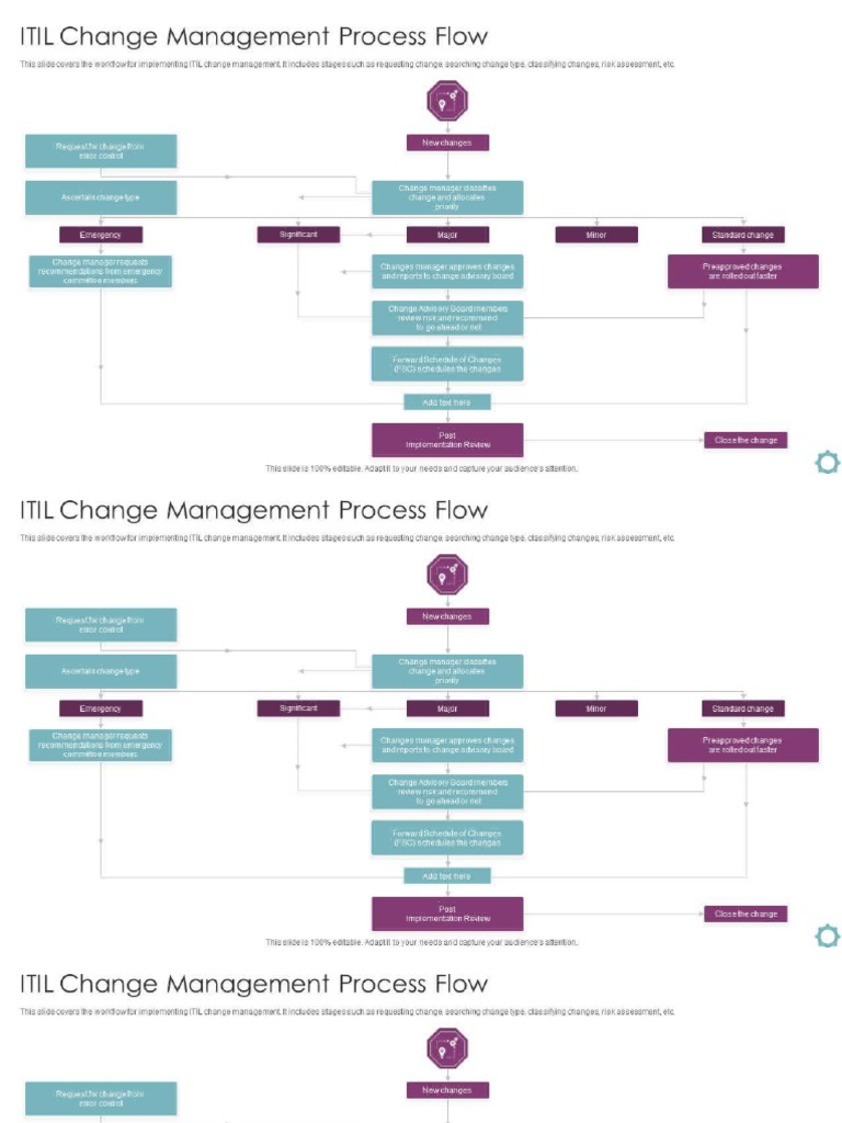 Itil Change Management Process Flow Presentation Graphics Presentation ...