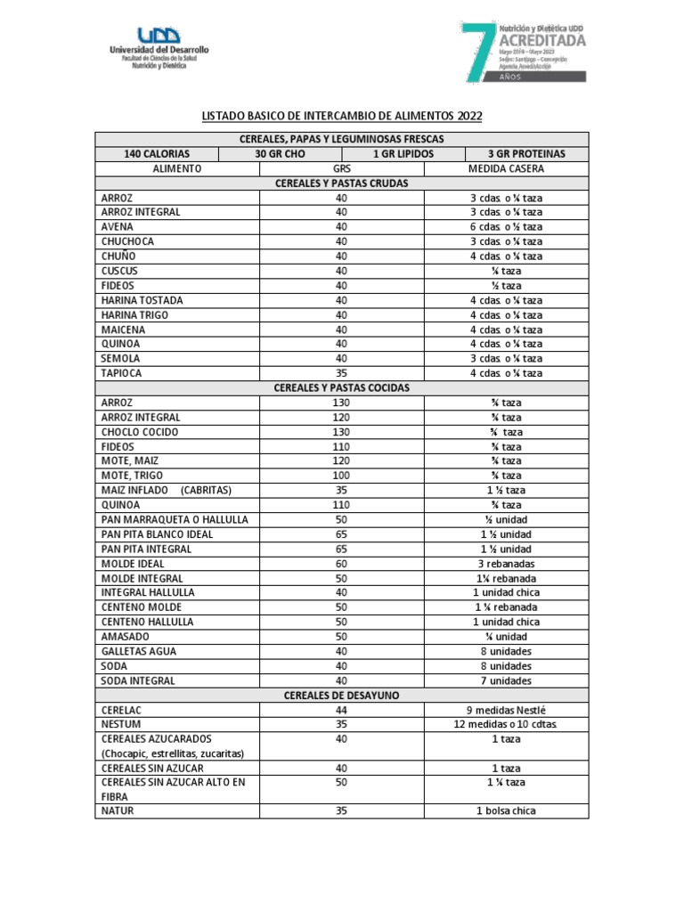 Listado Básico de Alimentos 2022 Actualizado | PDF | Leche | Panes